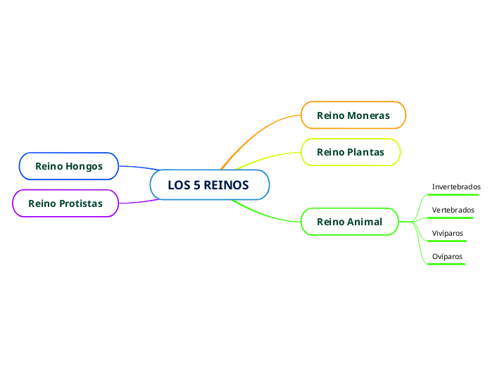 LOS 5 REINOS - Mind Map